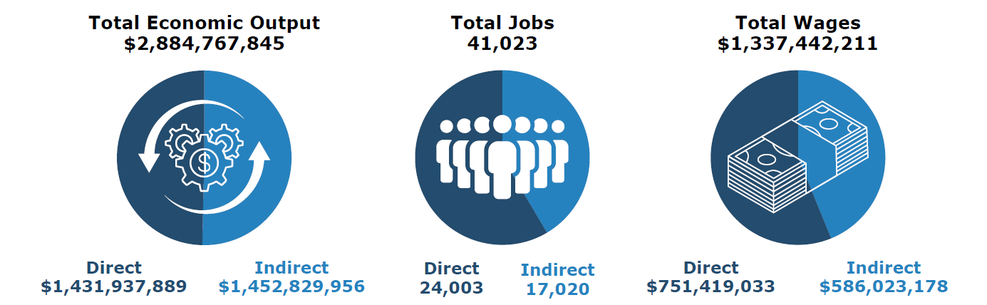 Economic and Fiscal Impact Study